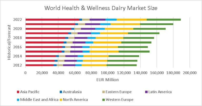 It’s about your health and wellness – 5 Key Trends we see in Dairy ...